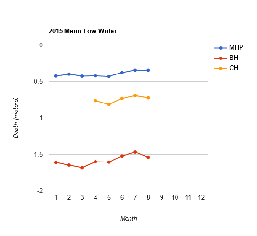 2015 Tidal Data | Center for Coastal Studies